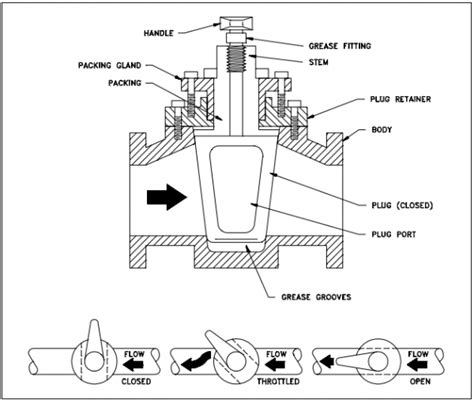 Quiz Help Fundamentals Of Valves Ez