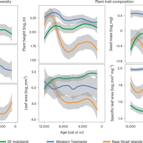 Fd And Trait Composition Reconstructions For The Vegetation Of Se