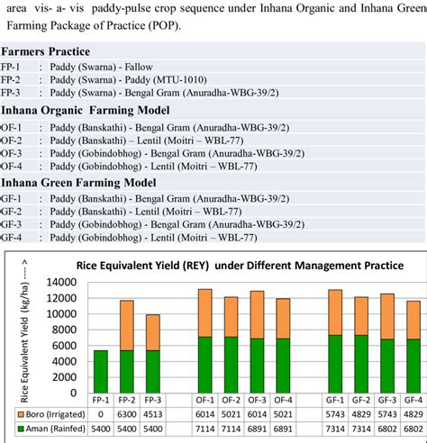Rice Equivalent Yield Rey Download Scientific Diagram