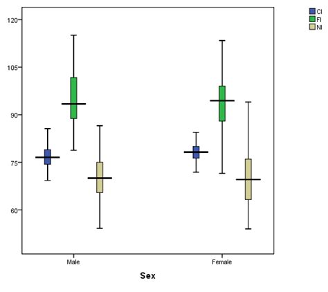 Box Plot Showing Sexual Dimorphism In Indices Download Scientific Diagram