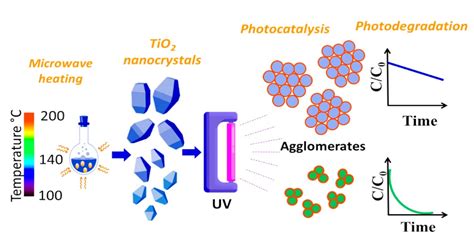 Inorganics Free Full Text Synergistic Correlation In The Colloidal Properties Of Tio2