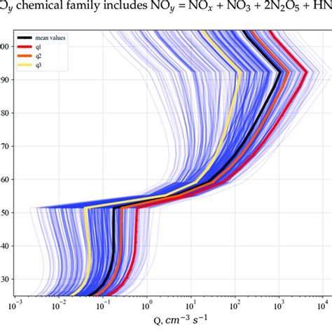 Blue Lines Variability Of Ionization Rate Profiles During 2003 Black