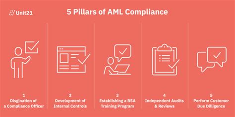 Anti Money Laundering Aml Compliance Ultimate Guide Unit21