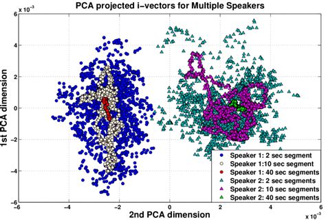 2 D Scatter Plot Of Principal Component Analysis Pca Projected