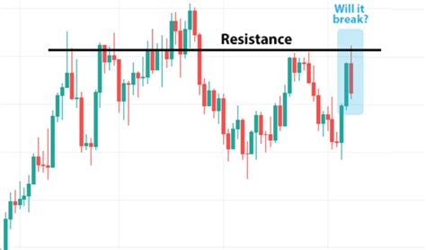 Japanese Candlesticks With Support And Resistance Forex Trading Forum