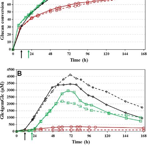 Oxidation Reduction Potential Orp During Demonstration Scale