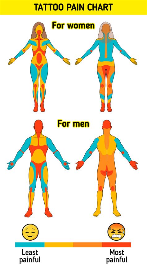 Tattoo Pain Chart