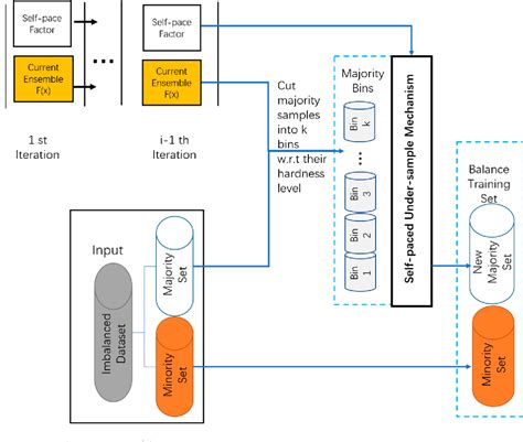 Figure 1 From Spe Acgan A Resampling Approach For Class Imbalance Problem In Network Intrusion