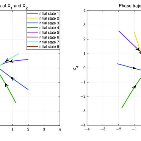 Phase Trajectories Of Example 3 Download Scientific Diagram
