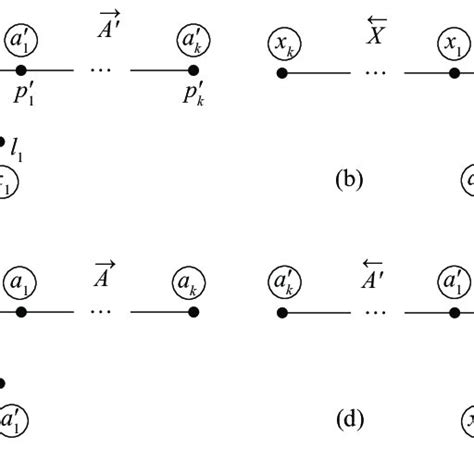 Illustration For Theorem 2 A The Tree T K With Initial Token