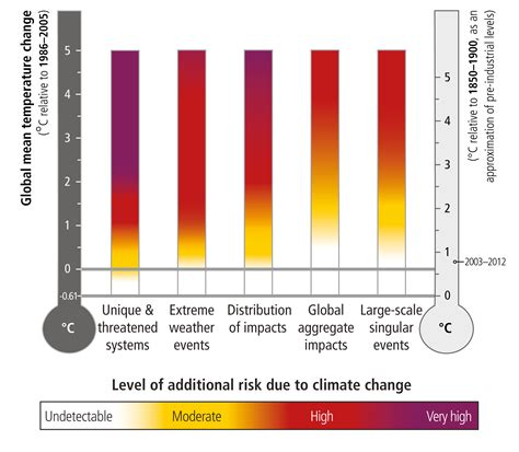 Positives And Negatives Of Global Warming