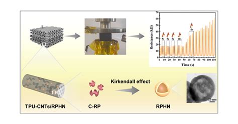 Hollow Nanospheres Of Red Phosphorus For Fireproof Flexible Sensors