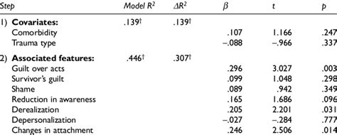 multiple regression predicting ptsd severity from associated features