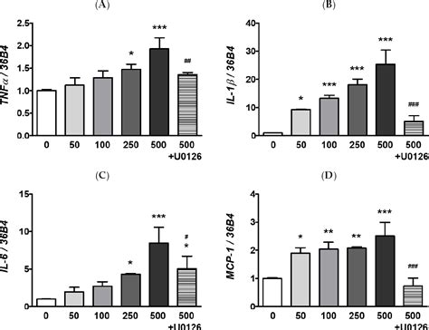 Figure 3 From Particulate Matter Elevates Ocular Inflammation And