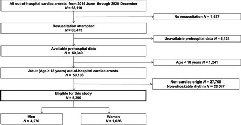 Frontiers Association Of Sex With Post Arrest Care And Outcomes After Out Of Hospital Cardiac
