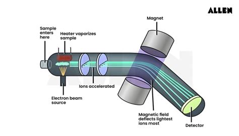 Mass Spectrometry Chemistry Analysis Powerful Technique