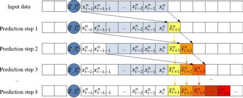 figure 6 from spatial temporal deep learning model based on similarity