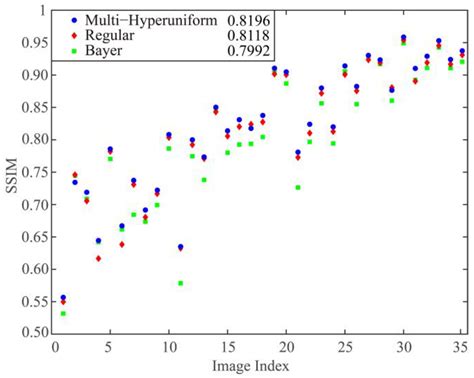 Bionic Birdlike Imaging Using A Multi Hyperuniform Led Array