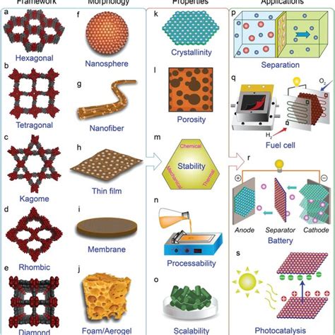 Importance Of Morphology In Cof‐based Supercapacitors The Oriented Download Scientific Diagram
