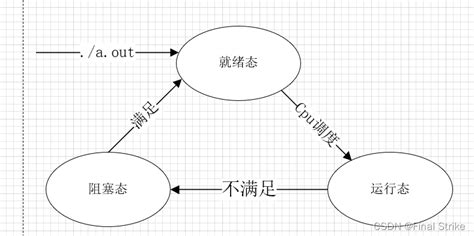 Linux高级编程（进程）（1）进程高级用法 Csdn博客