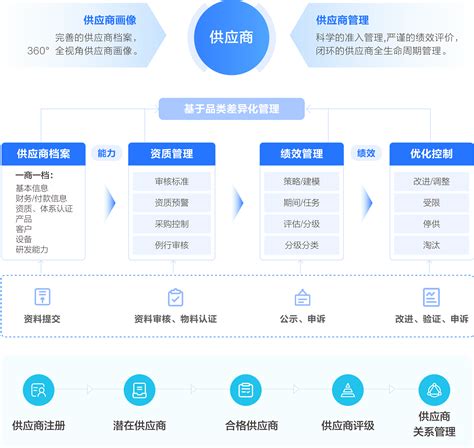 供应商全生命周期管理有哪些关键阶段？一文讲清完整流程