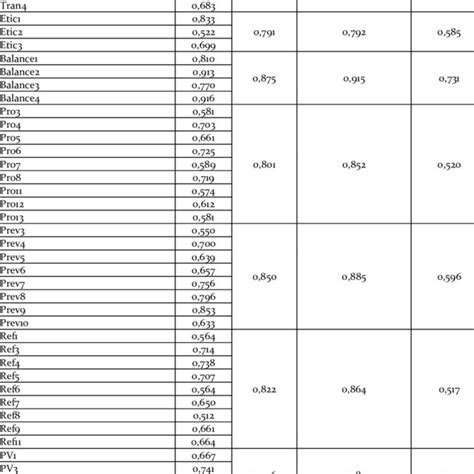 Results Of Construct Analysis Research Download Scientific Diagram