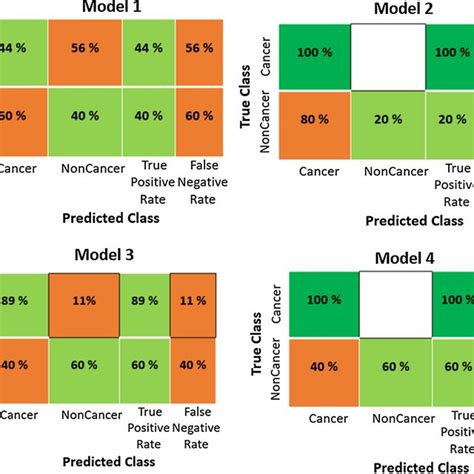 Confusion Matrix For Multiclass Classification Using Svm Download