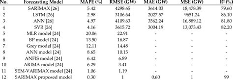 Comparison Of The Performance Of The Proposed Sarimax Model And Download Scientific Diagram