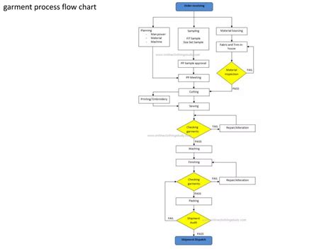 Textile Flow Chart Pptx