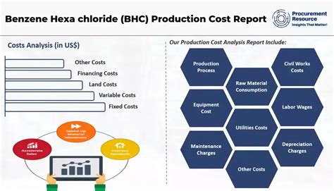 Benzene Hexachloride Production Cost Analysis Reports 2025