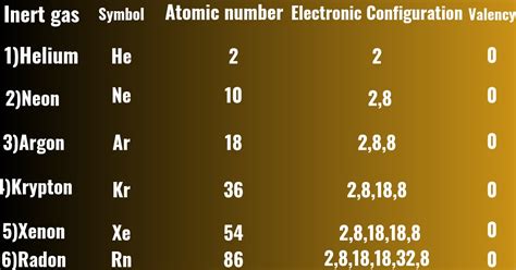 Inert Gas Periodic Table Periodic Table Of Elements Noble Gases