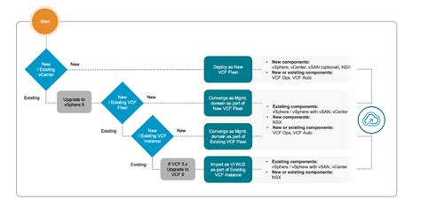 Planning A Successful Vmware Cloud Foundation 90 Deployment Vmware Cloud Foundation Vcf Blog