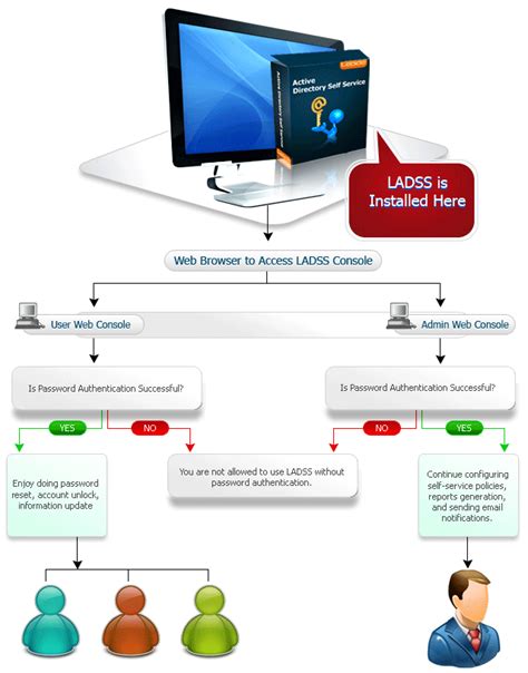 what to do when you cannot reset passwords using aduc snap in active