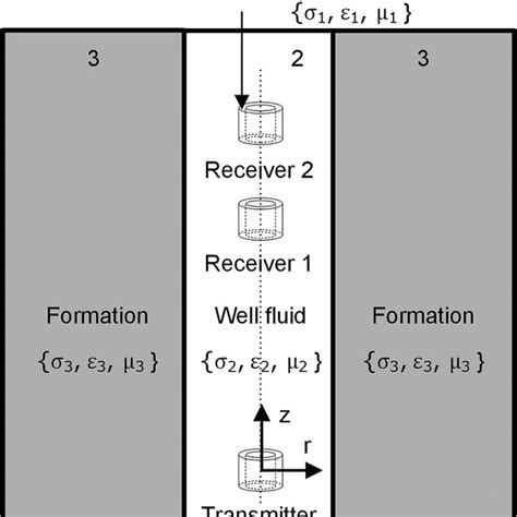 Waveforms Measured Using The Array Acoustic Logging Tools Note That Download Scientific