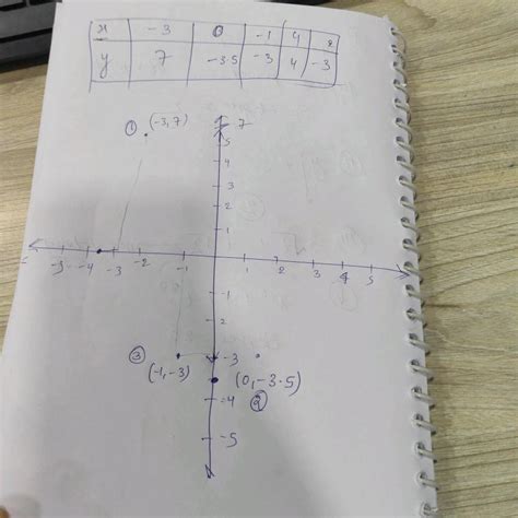 1 plot the following points x y in the cartesian plane