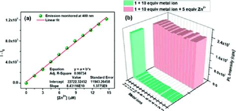 Figure 3 From A Hexa Quinoline Based C3 Symmetric Chemosensor For Dual