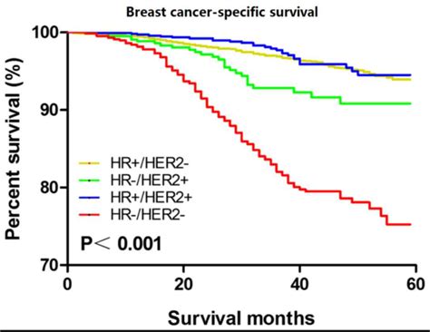 T1‑2n1m0 Triple‑negative Breast Cancer Patients From The Seer Database