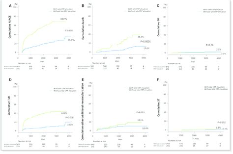 Cumulative Event Curves Stratified According To Late Phase Crp