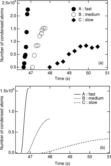 Figure 1 From Efficient Rapid Production Of A Bose Einstein Condensate By Overcoming Serious