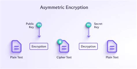 How Asymmetric Encryption Works And Why It Matters For Cybersecurity Louay Ladjimi Posted On