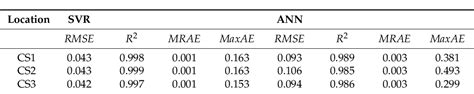 Table 2 From Emulation Of 2d Hydrodynamic Flood Simulations At Catchment Scale Using Ann And Svr