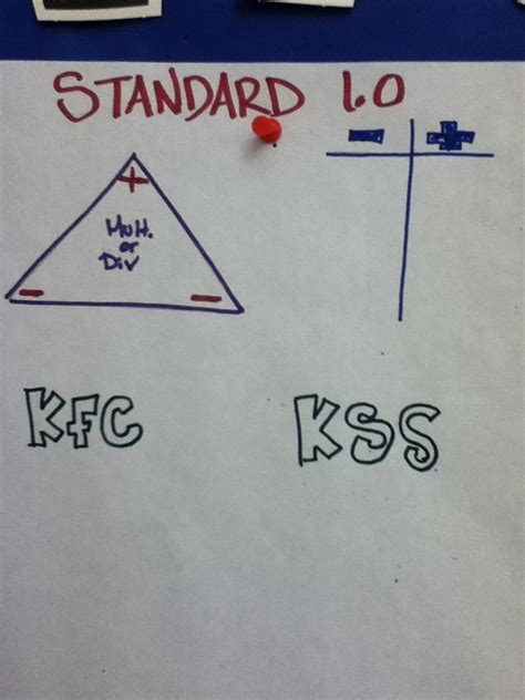 Integer Operations Poster For Standard 10