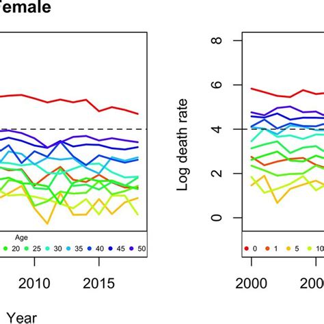 Age Specific Mortality Rate 0 To 50 Years And Sex Download