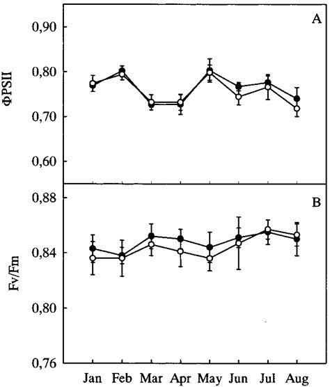 Chlorophyll A Fluorescence Parameters A Efficiency Of Φpsii And B Download Scientific