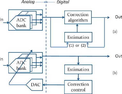 Figure 1 From Mismatch Calibration Methods For High Speed Time Interleaved Adcs Semantic Scholar