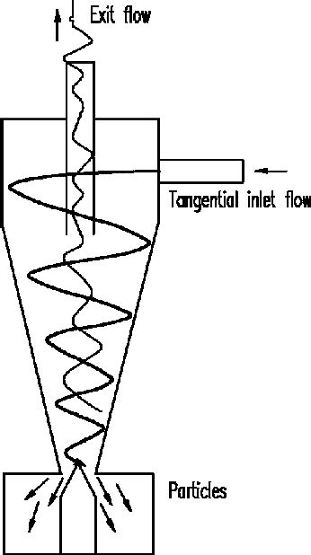 Schematic Of The Cyclone Separator Principle Download Scientific Diagram