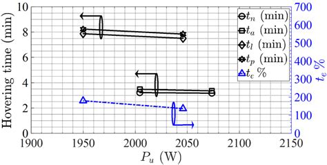 The Active State Uav Bs Hovering Time Lengthening As Explained In The Download Scientific