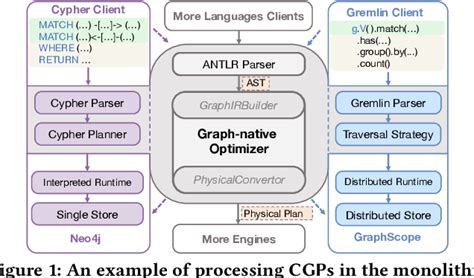 Figure 1 From A Modular Graph Native Query Optimization Framework Semantic Scholar