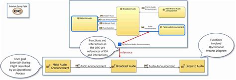 Operational Analysis How To Perform Arcadia Mbse Step By Step