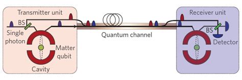 Is Quantum Communication Possible Capa Learning